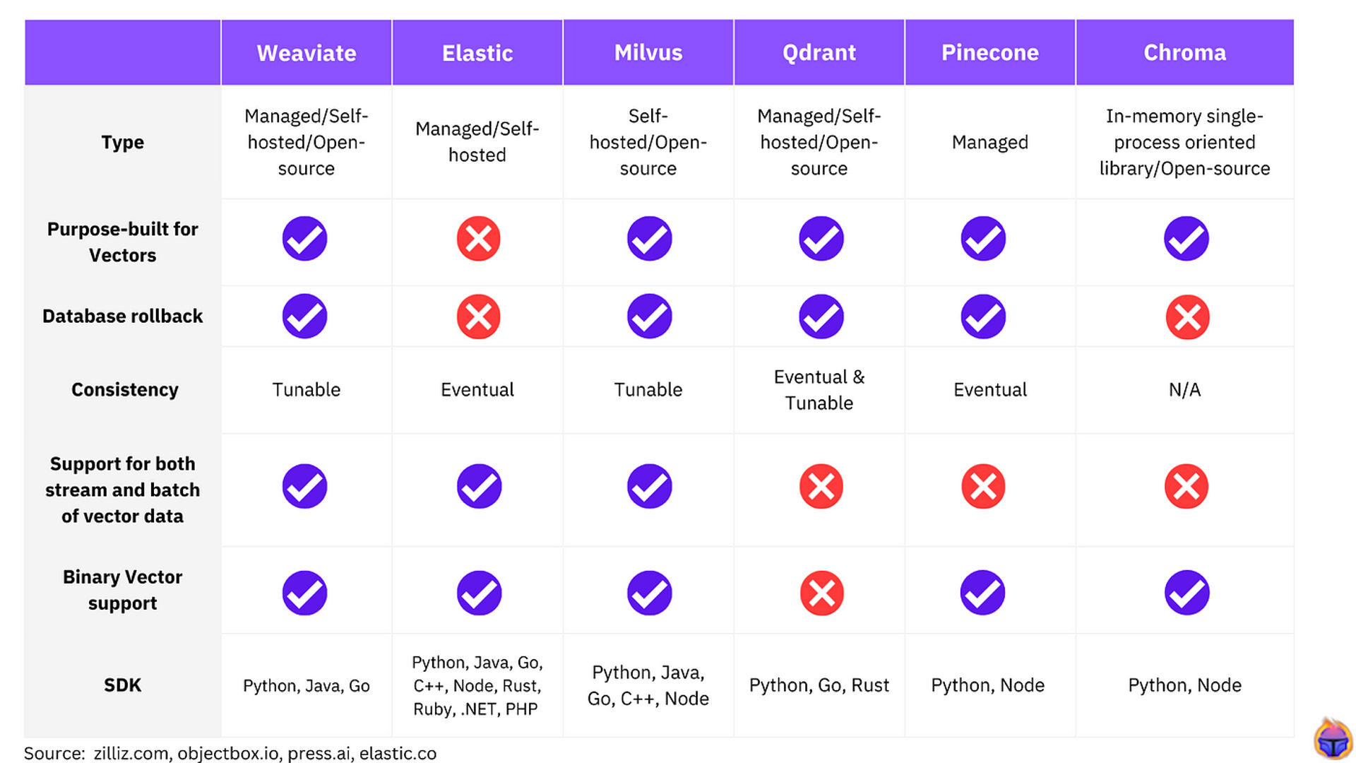 How to Choose the Right Vector Database for Your RAG Architecture - Dev ...
